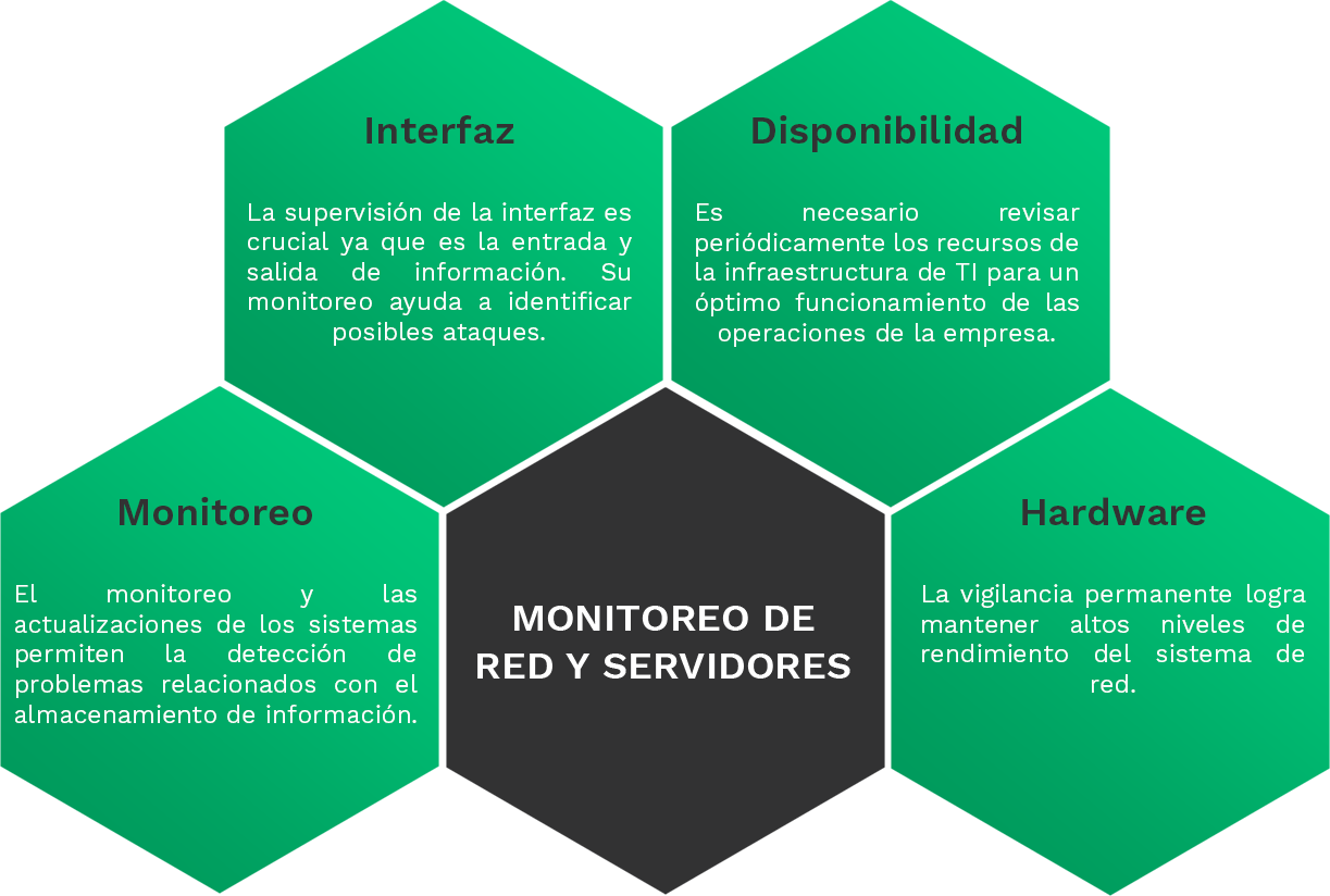Monitoreo de Redes - Asegura tu sistema informático